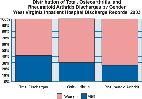 The Burden of Arthritis in West Virginia